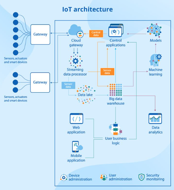 Exploring IoT Architecture: Layers, Components, M2M and Diagrams - watsoo