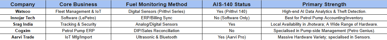 Top Fuel Monitoring Software Companies in Rajasthan (2026) - watsoo